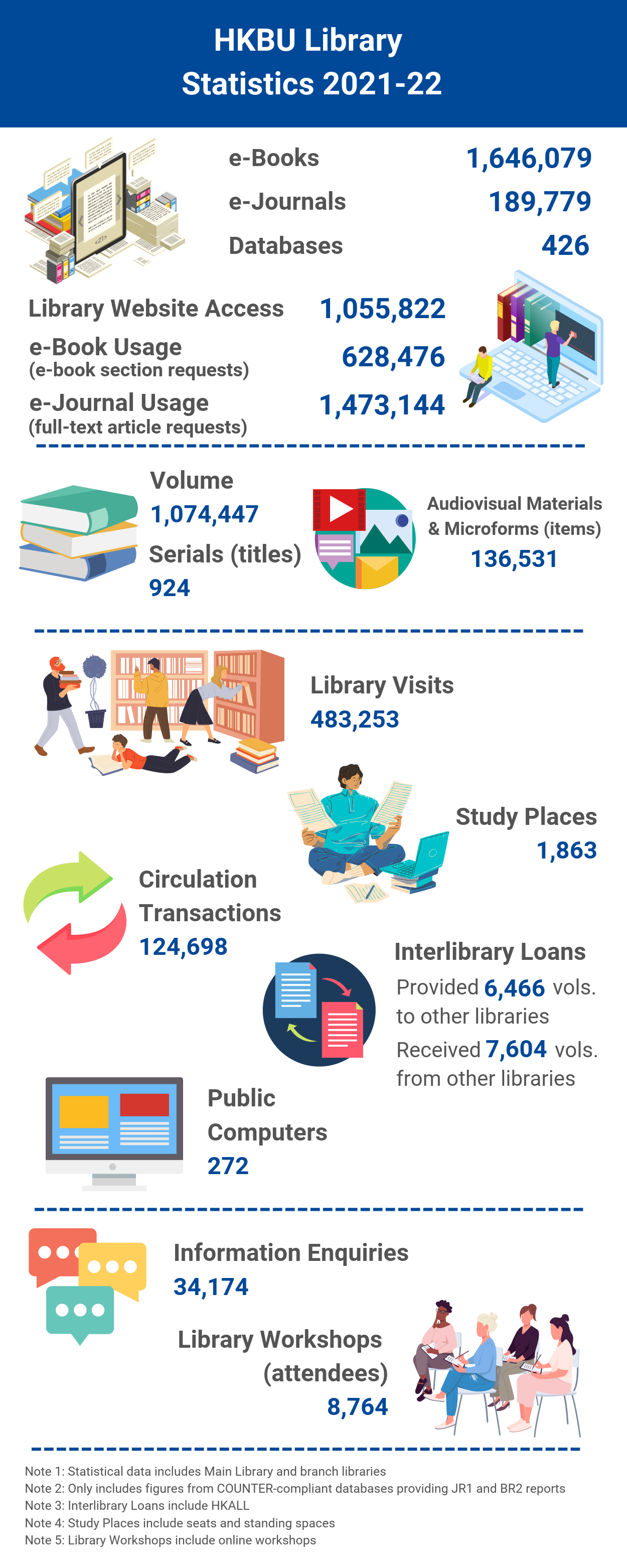 Annual Statistics - Library in Figures - About Us - HKBU Library