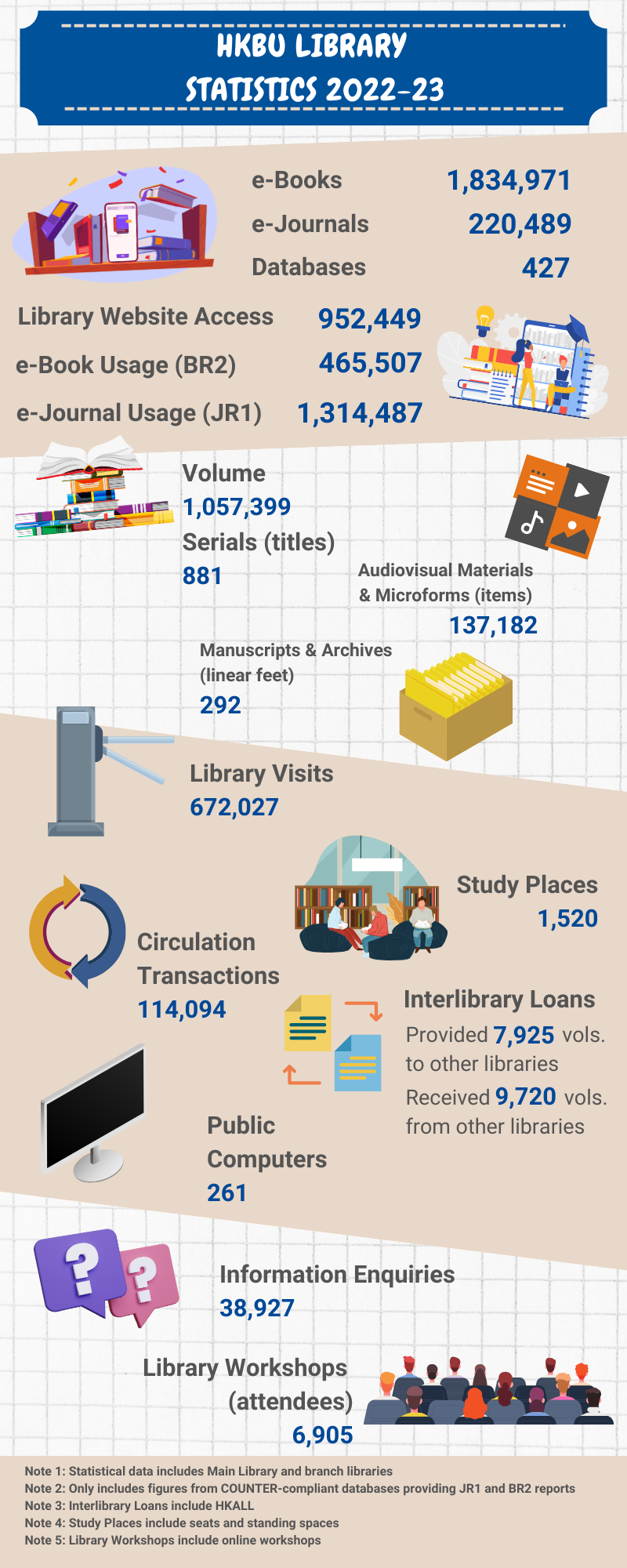 Annual Statistics - Library in Figures - About Us - HKBU Library