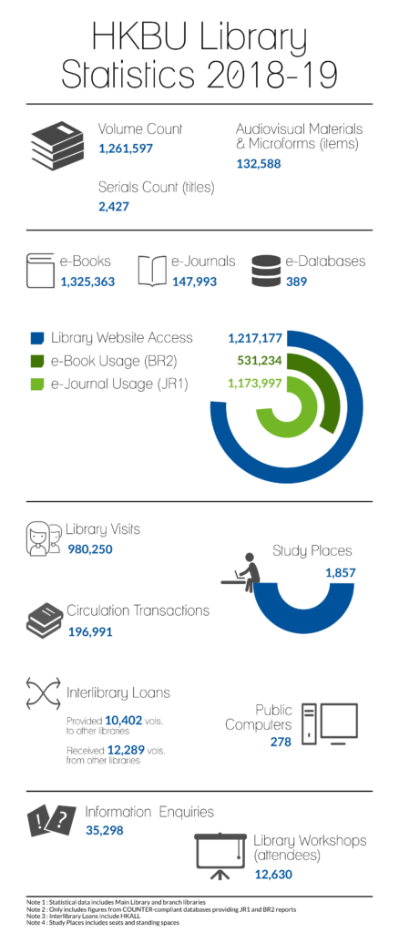 Annual Statistics - Library in Figures - About Us - HKBU Library