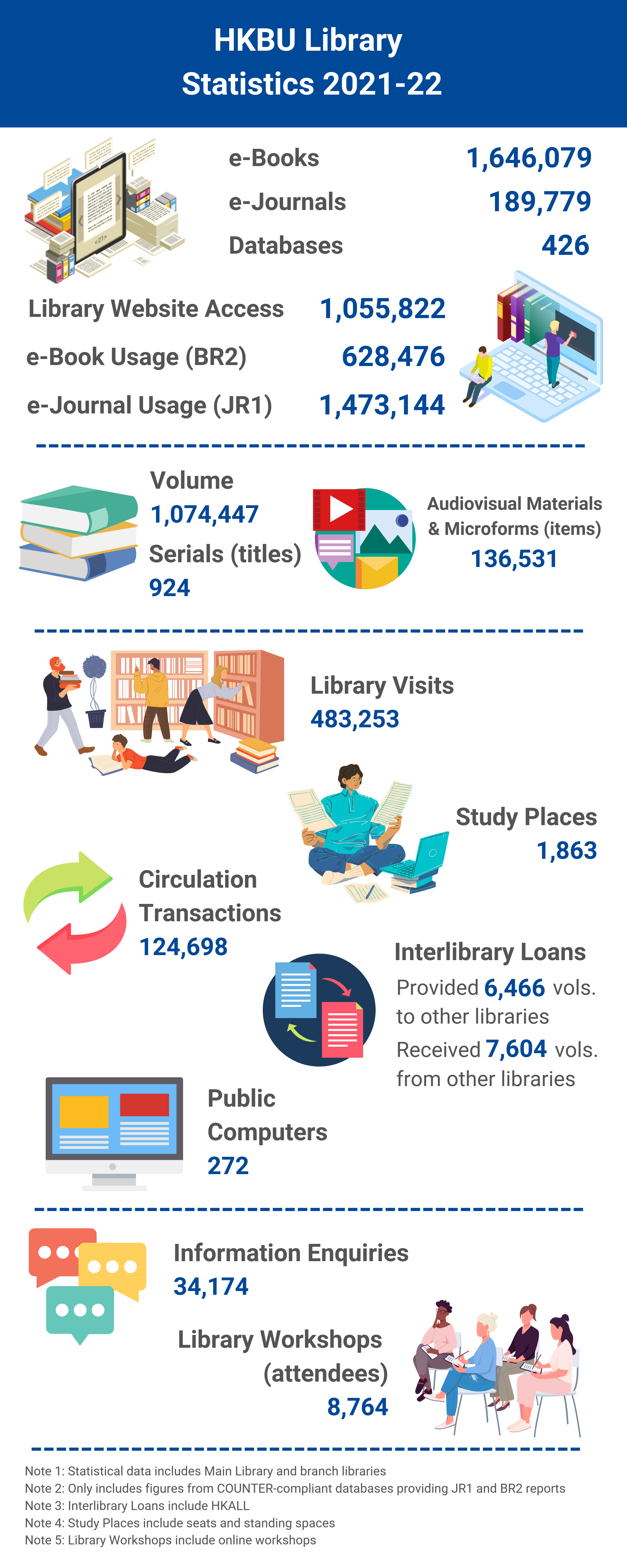 Annual Statistics - Library in Figures - About Us - HKBU Library