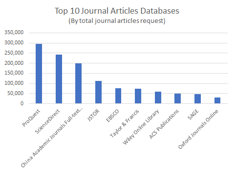 Popular E-resources at HKBU Library - Library in Figures - About Us ...