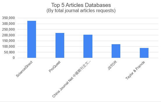 Popular E-resources at HKBU Library - Library in Figures - About Us ...