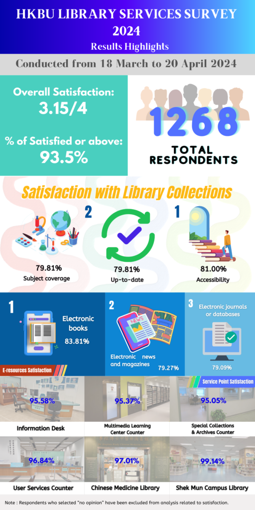 Library Service Survey 2024 Results - Library in Figures - About Us - HKBU Library